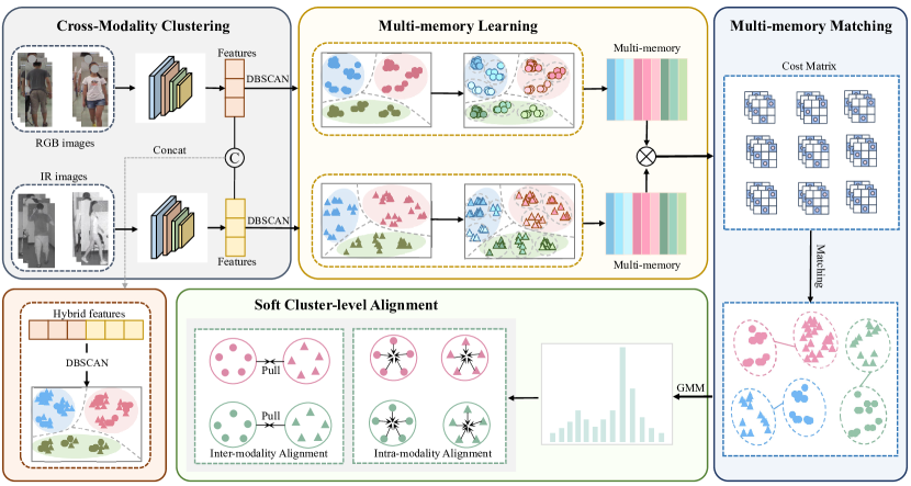 [2401.06825] Multi-Memory Matching for Unsupervised Visible-Infrared Person Re-Identification