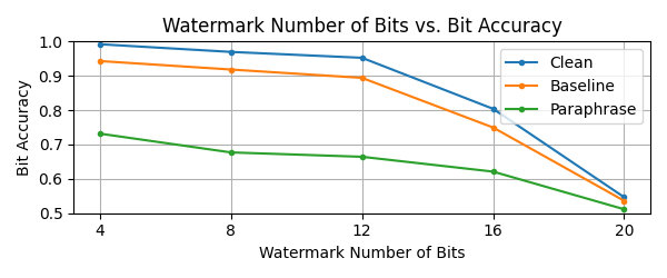 [2401.06829] Cross-attention watermarking of large language models