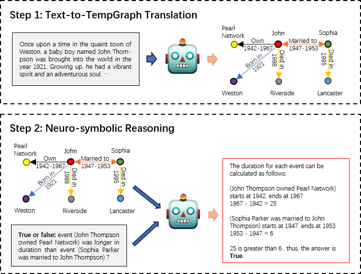[2401.06853] Large Language Models Can Learn Temporal Reasoning