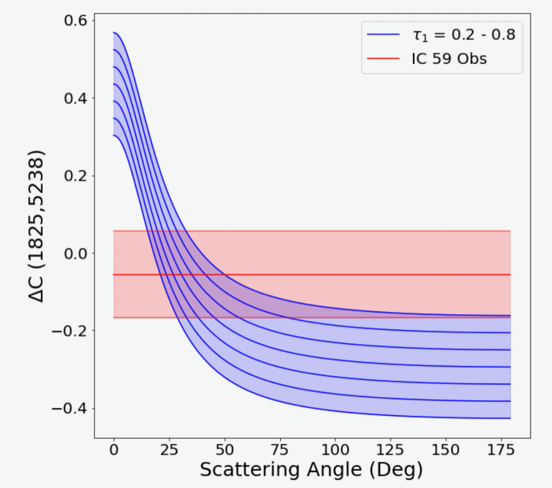 [2401.06941] The 3D Geometry of Reflection Nebulae IC 59 and IC 63 with ...