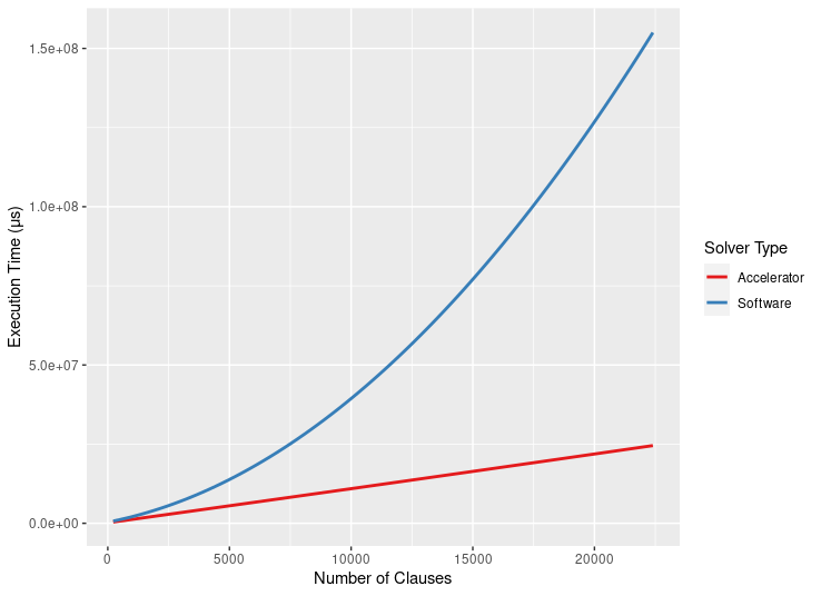 [2401.07429] Accelerating Boolean Constraint Propagation for Efficient SAT-Solving on FPGAs