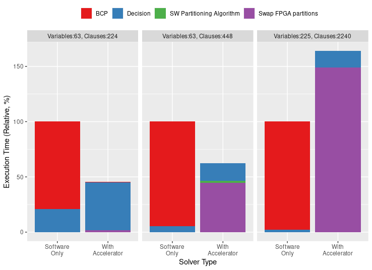 [2401.07429] Accelerating Boolean Constraint Propagation for Efficient SAT-Solving on FPGAs