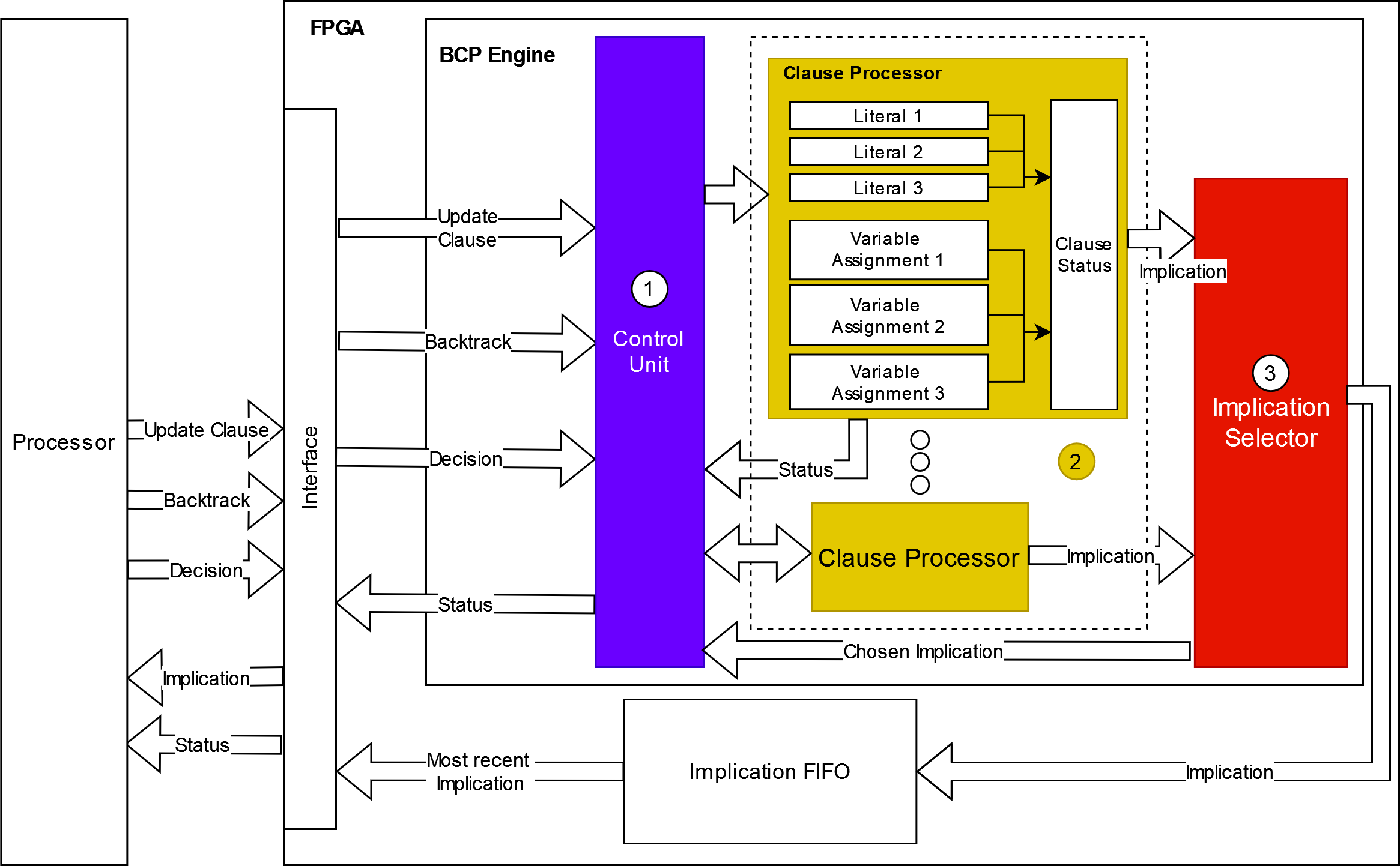 [2401.07429] Accelerating Boolean Constraint Propagation for Efficient SAT-Solving on FPGAs
