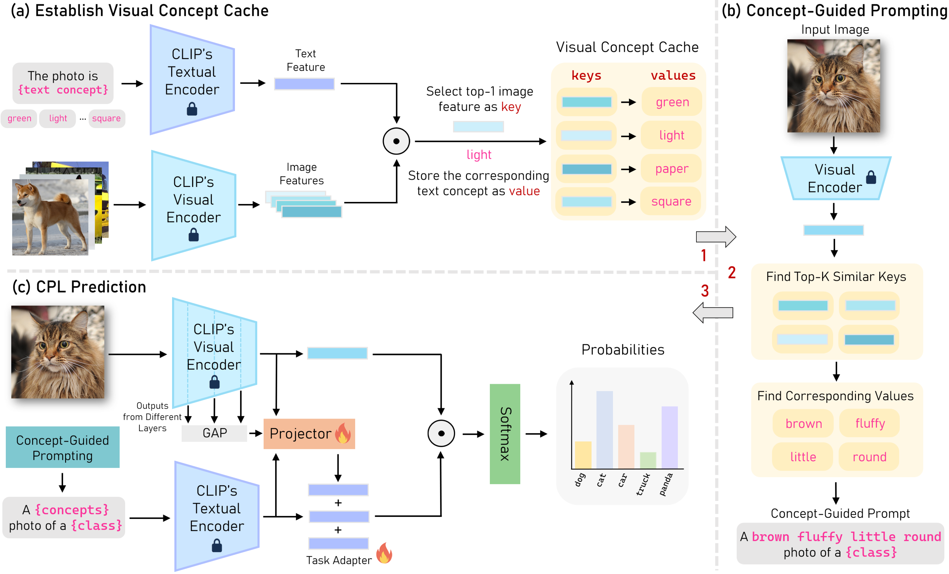 [2401.07457] Concept-Guided Prompt Learning for Generalization in Vision-Language Models