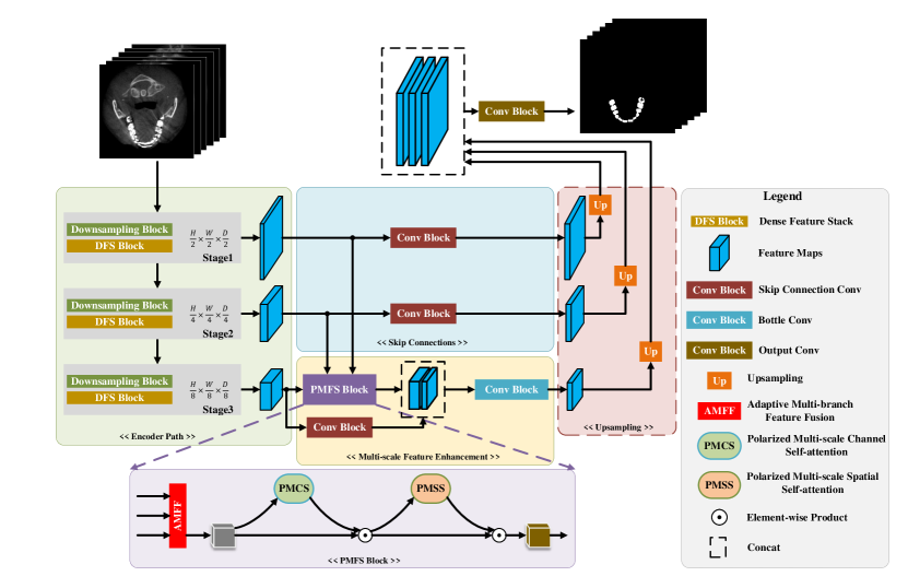 [2401.07579] PMFSNet: Polarized Multi-scale Feature Self-attention Network For Lightweight ...
