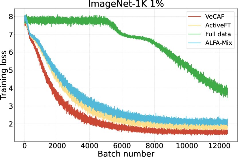 [2401.07853] VeCAF: VLM-empowered Collaborative Active Finetuning with Training Objective Awareness