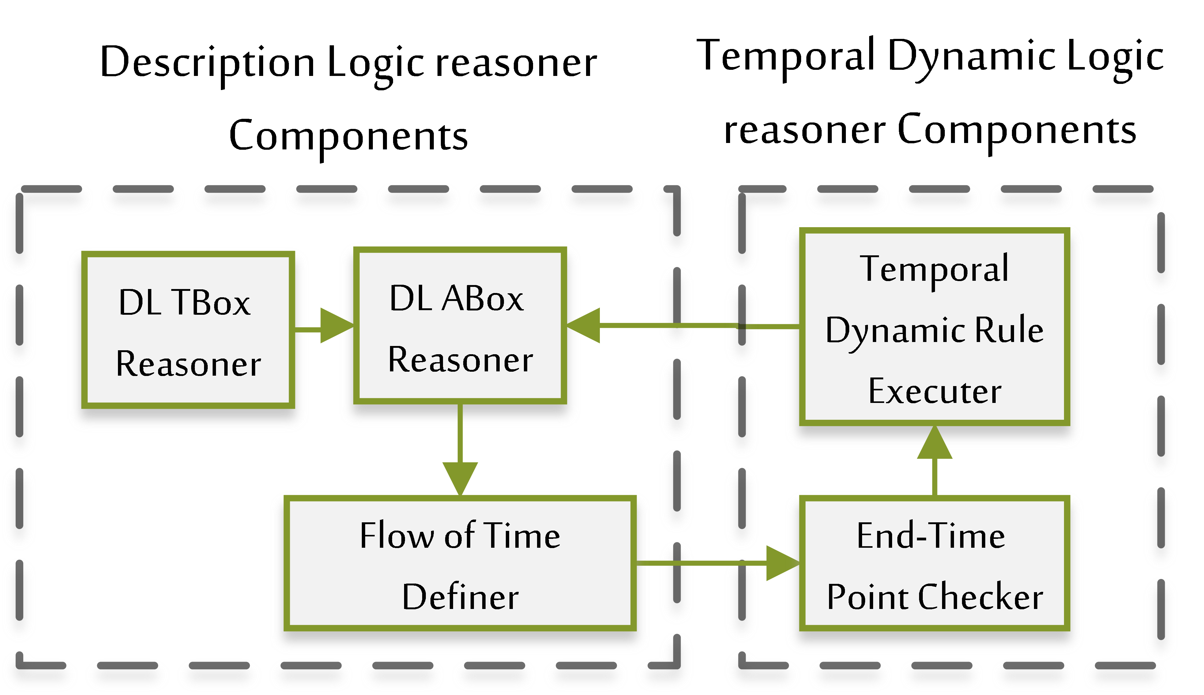 [2401.07890] A Strategy for Implementing description Temporal Dynamic ...