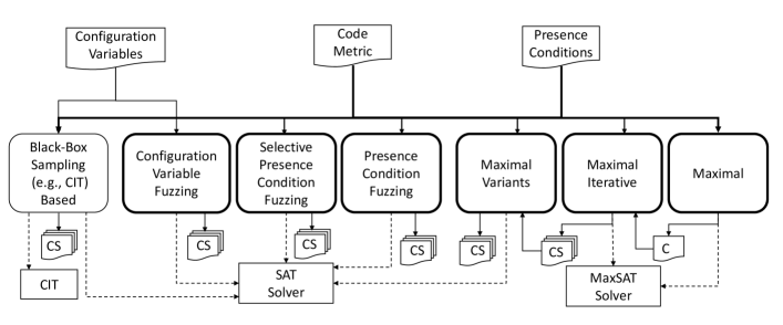 [2401.07898] Generating Maximal Configurations and Their Variants Using Code Metrics