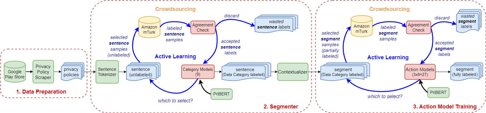 [2401.08038] Calpric: Inclusive and Fine-grained Labeling of Privacy Policies with Crowdsourcing ...