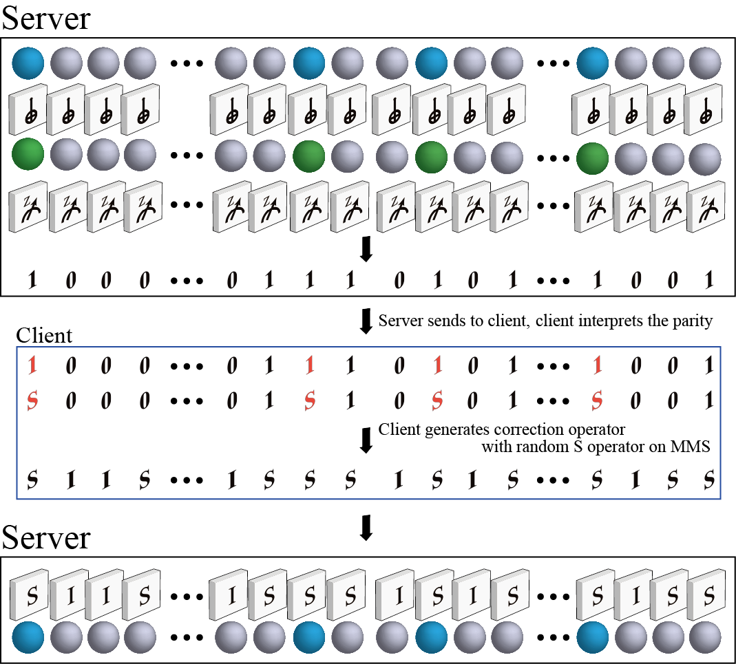 [2401.08059] Error correctable efficient quantum homomorphic encryption ...