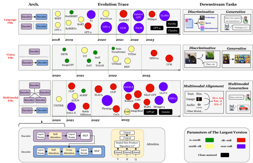 [2401.08092] A Survey of Resource-efficient LLM and Multimodal Foundation Models