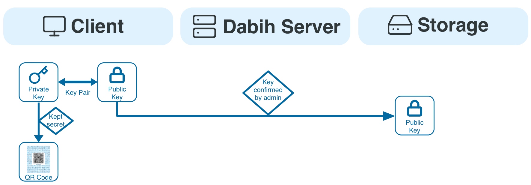 [2401.08333] dabih - encrypted data storage and sharing platform