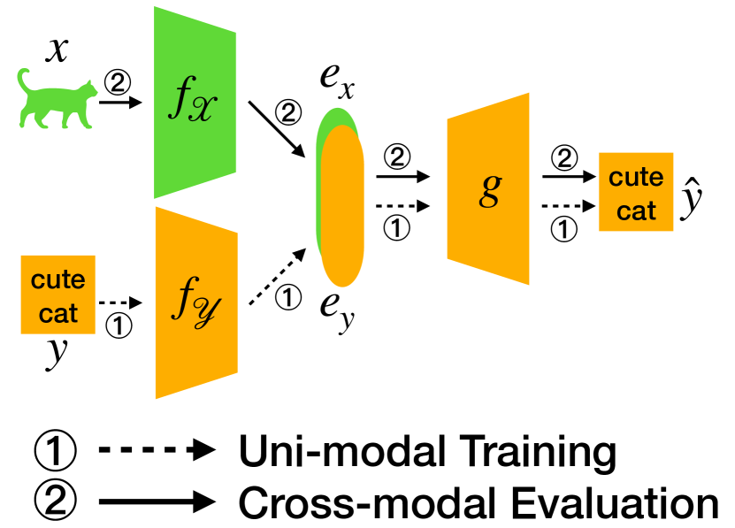 [2401.08567] Connect, Collapse, Corrupt: Learning Cross-Modal Tasks ...