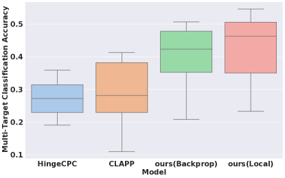 [2401.08603] Representation Learning in a Decomposed Encoder Design for ...
