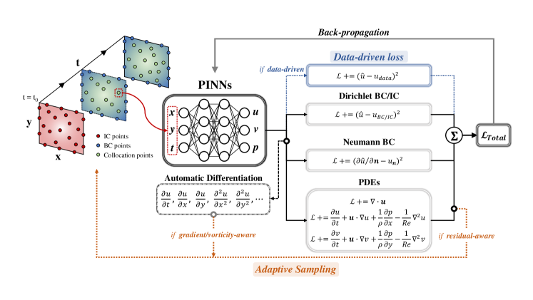 [2401.08667] Data-Driven Physics-Informed Neural Networks : A Digital ...