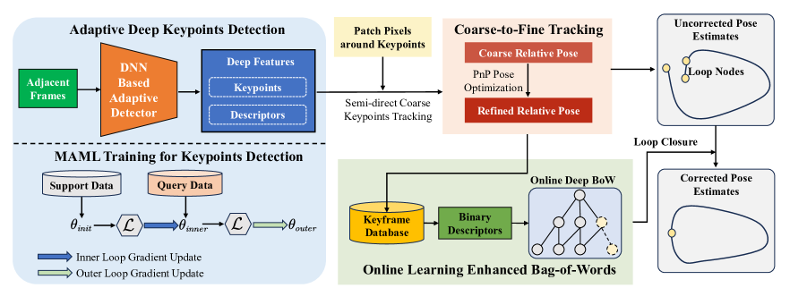 [2401.09160] DK-SLAM: Monocular Visual SLAM with Deep Keypoints Adaptive Learning, Tracking and ...