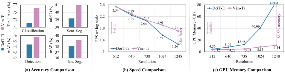 [2401.09417] Vision Mamba: Efficient Visual Representation Learning ...