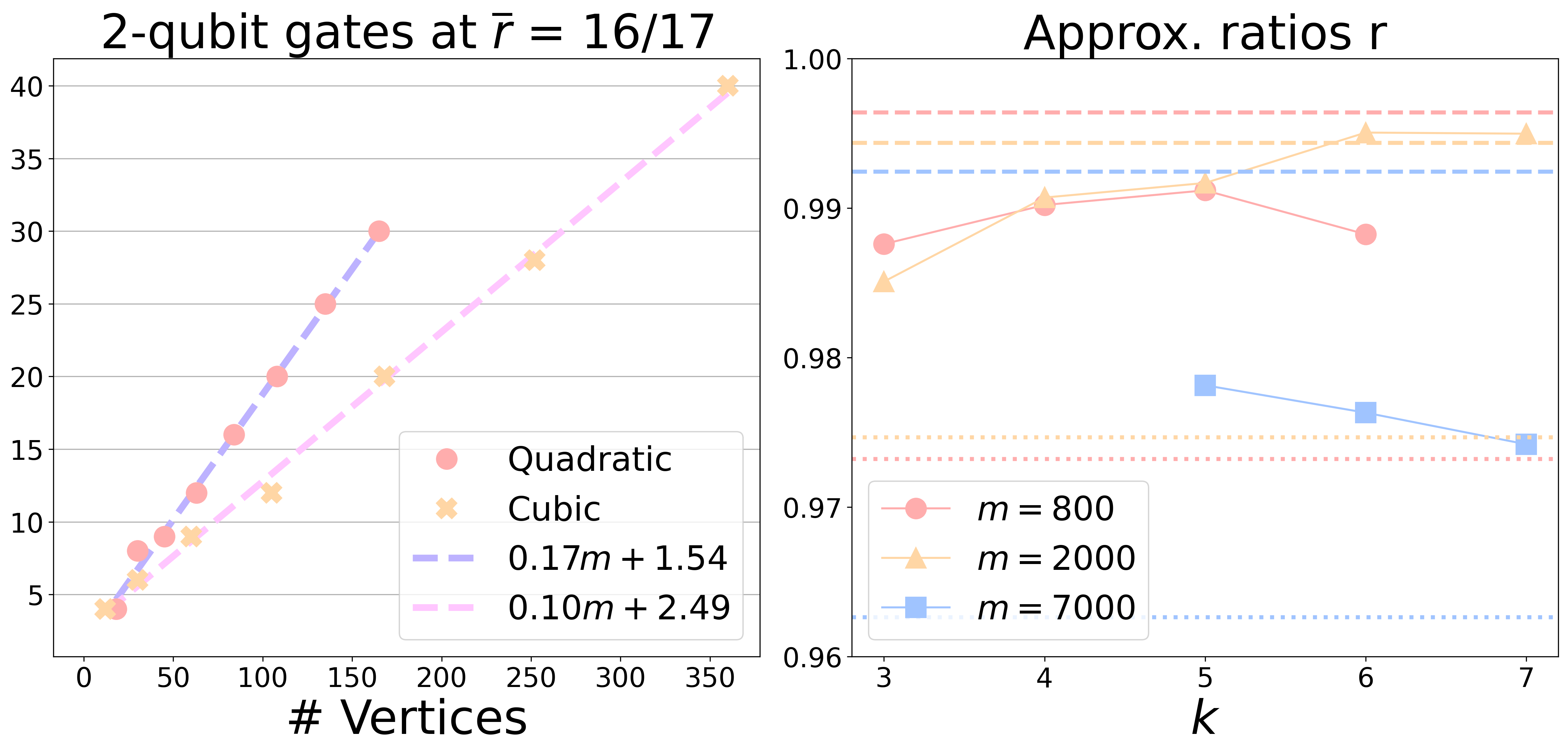 [2401.09421] Towards large-scale quantum optimization solvers with few qubits