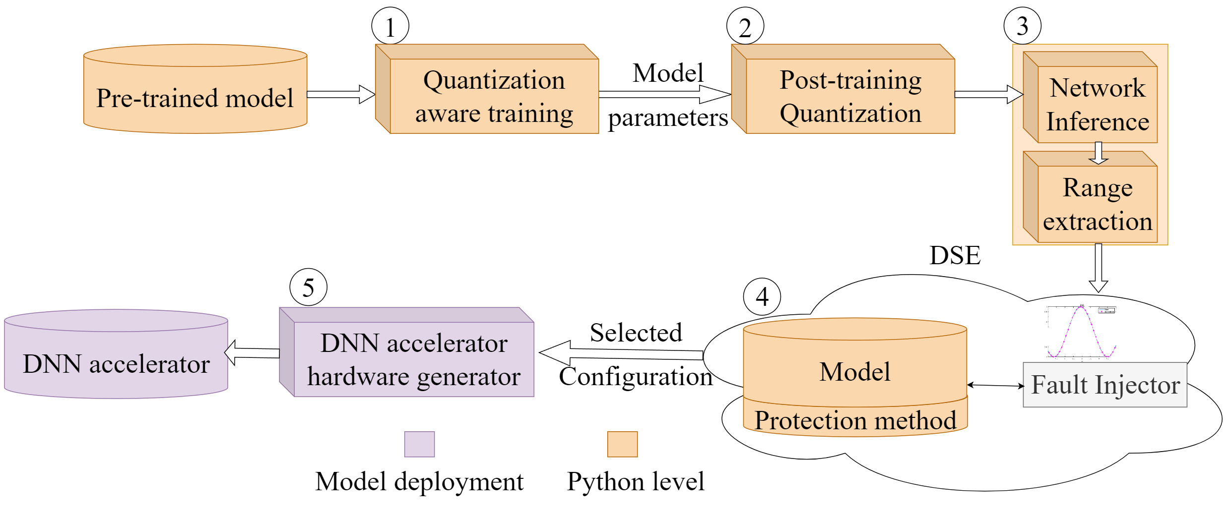 [2401.09509] Exploration of Activation Fault Reliability in Quantized Systolic Array-Based DNN ...