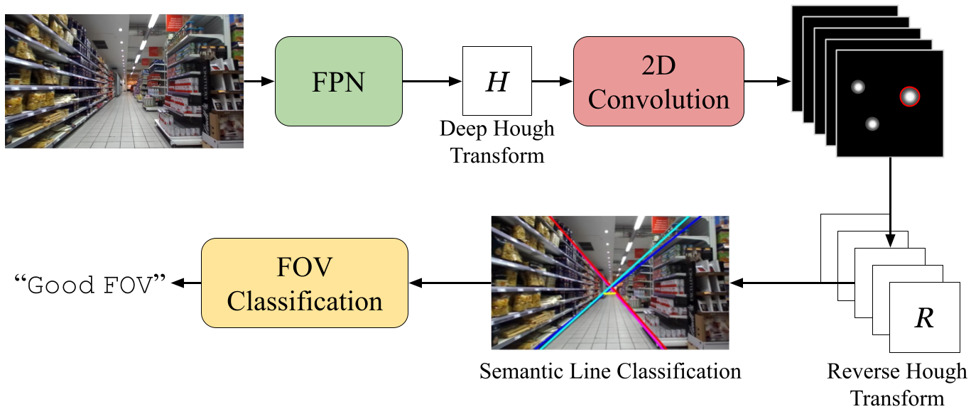 [2401.09515] Enhancing Surveillance Camera FOV Quality via Semantic Line Detection and ...