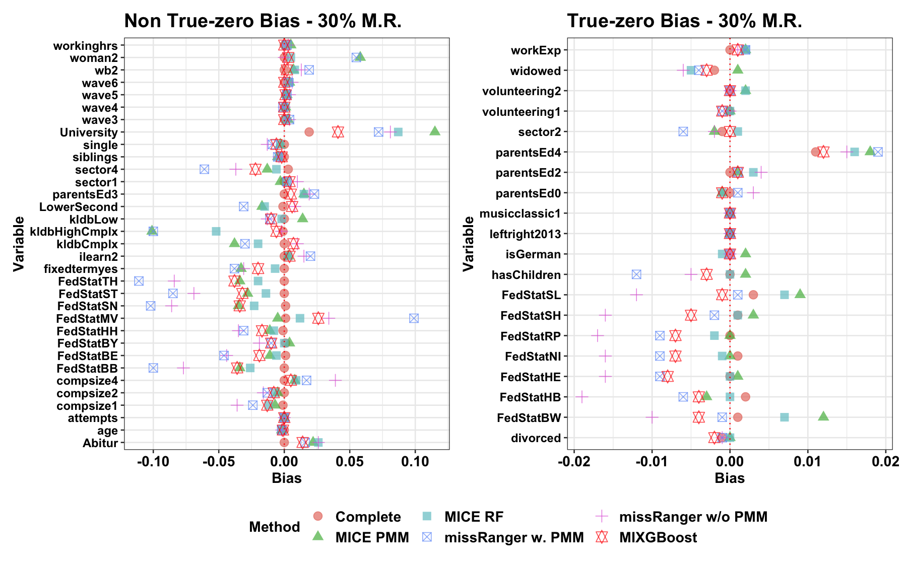 [2401.09602] Evaluating tree-based imputation methods as an alternative to MICE PMM for drawing ...