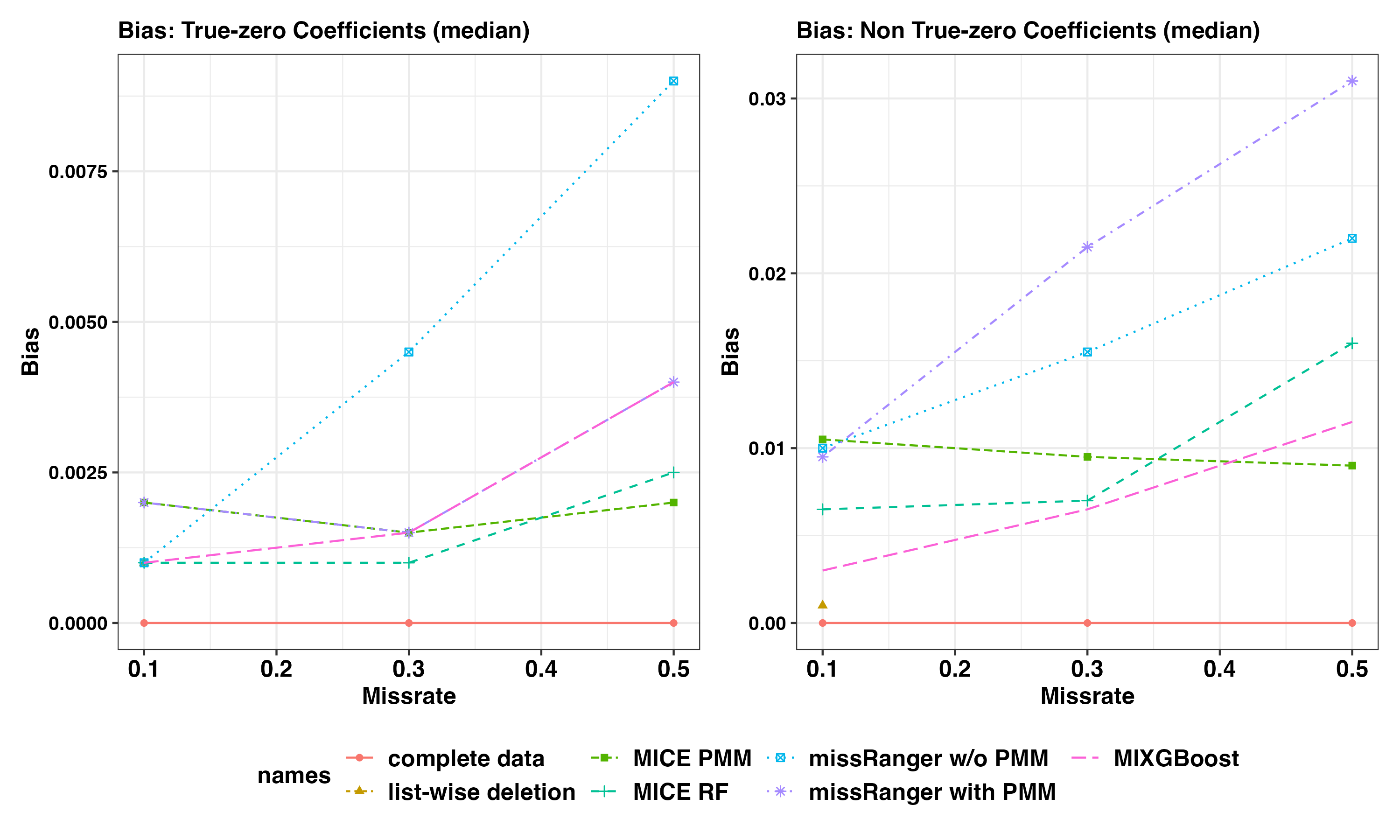 [2401.09602] Evaluating tree-based imputation methods as an alternative to MICE PMM for drawing ...