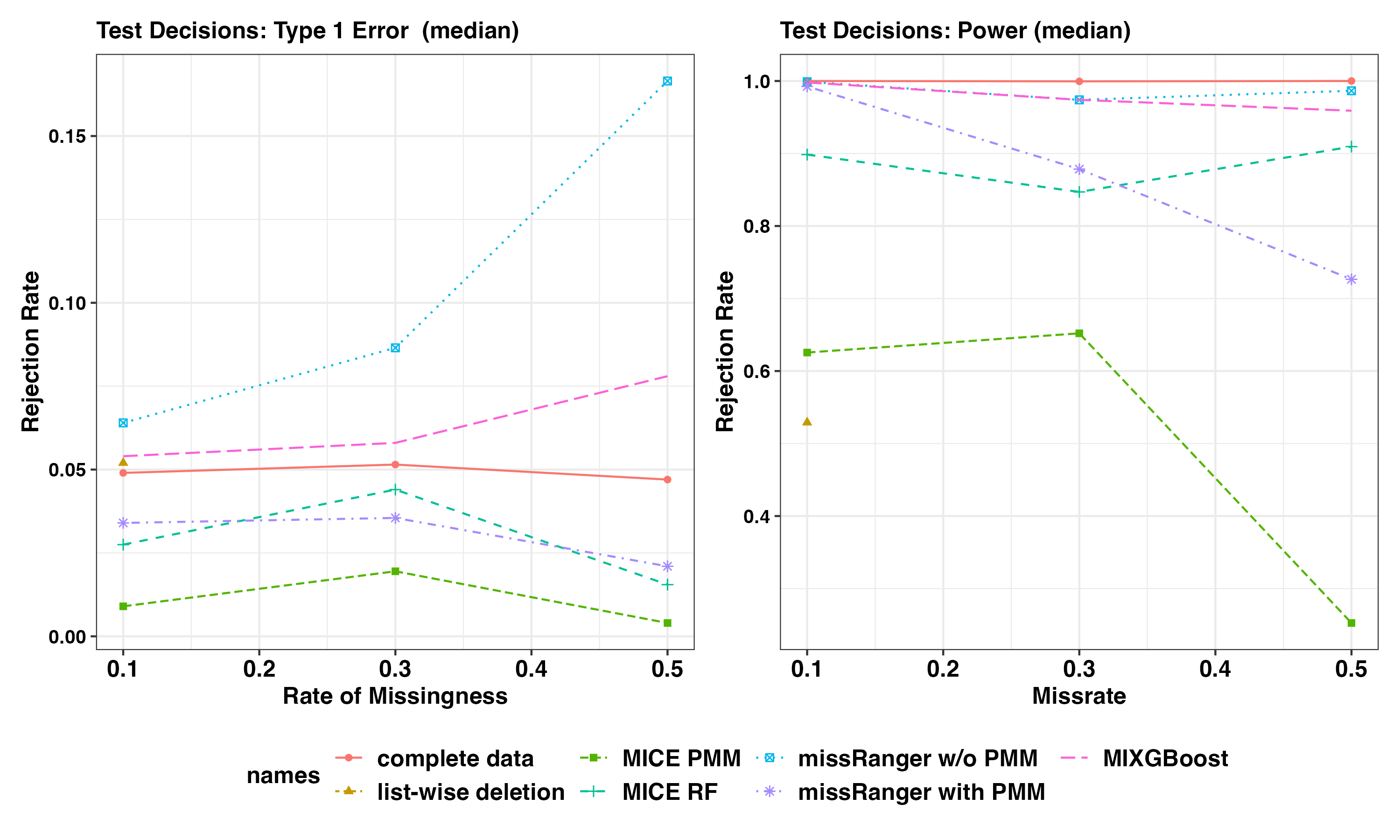 [2401.09602] Evaluating tree-based imputation methods as an alternative to MICE PMM for drawing ...