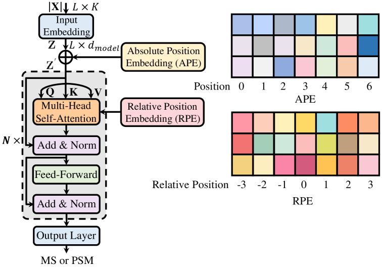 [2401.09686] An Empirical Study on the Impact of Positional Encoding in Transformer-based ...