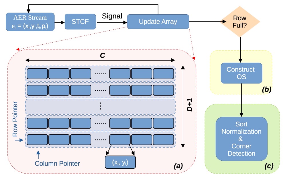 [2401.09797] Memory Efficient Corner Detection for Event-driven Dynamic Vision Sensors