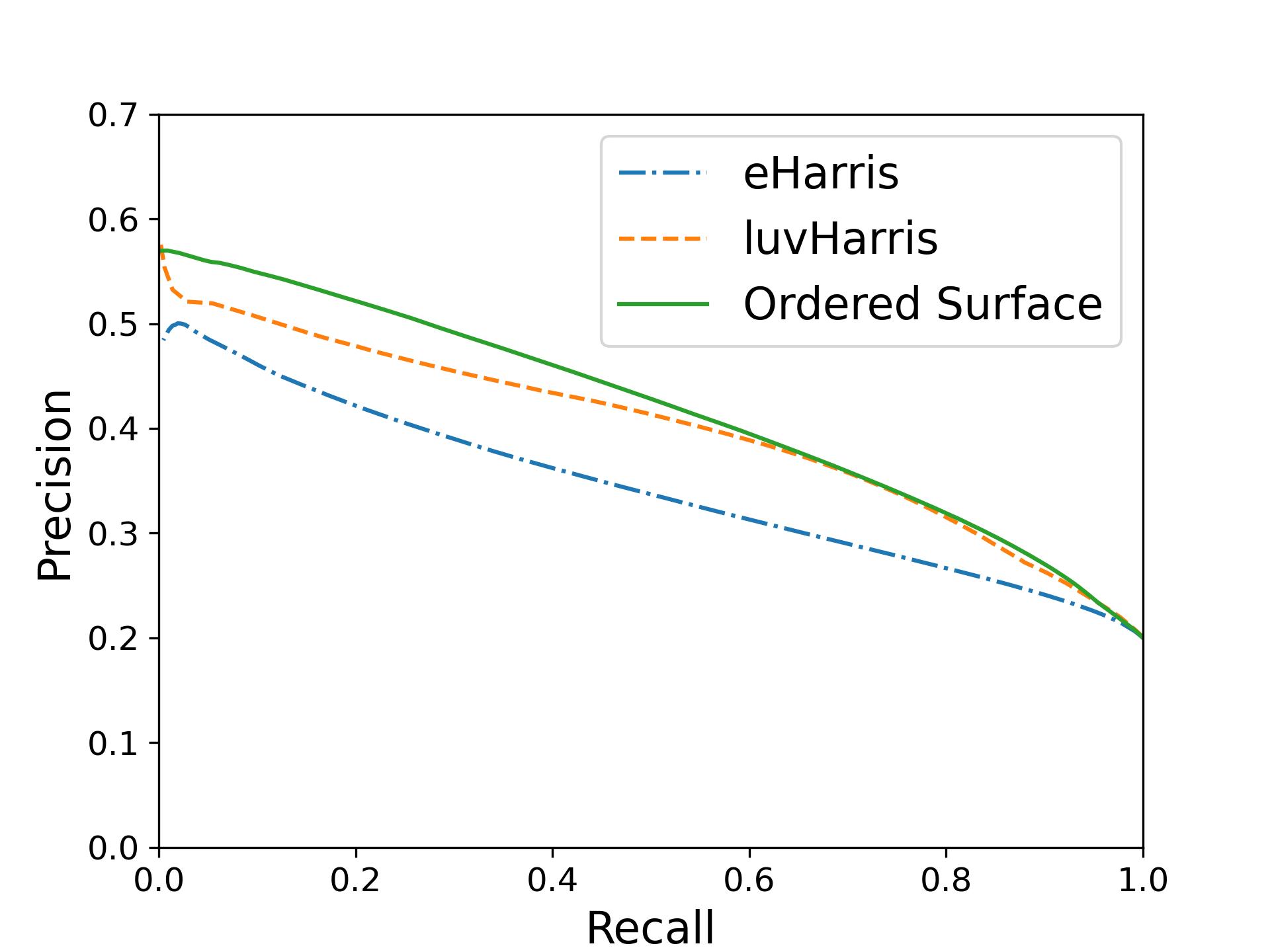 [2401.09797] Memory Efficient Corner Detection for Event-driven Dynamic Vision Sensors