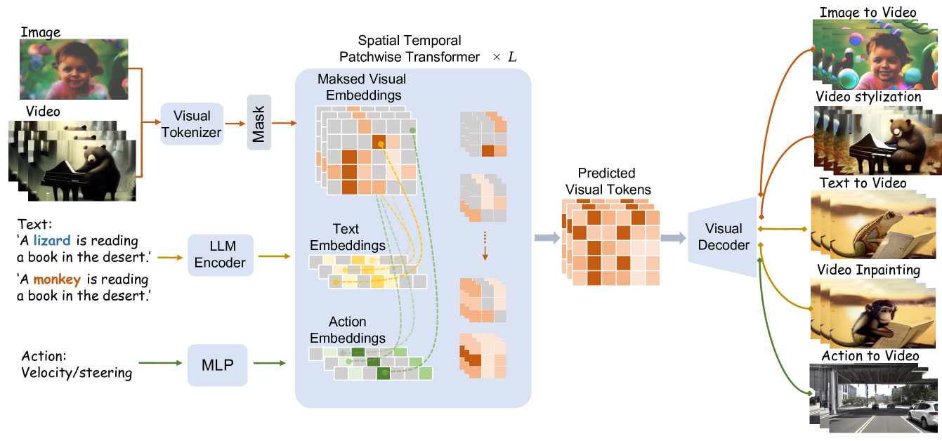 [2401.09985] WorldDreamer: Towards General World Models for Video Generation via Predicting ...