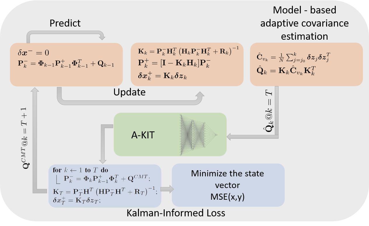 [2401.09987] A-KIT: Adaptive Kalman-Informed Transformer
