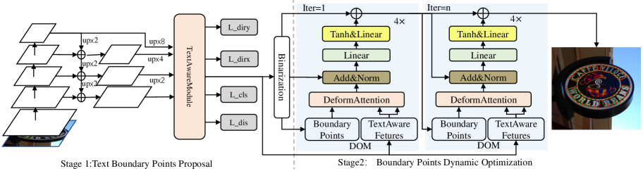 [2401.09997] BPDO:Boundary Points Dynamic Optimization for Arbitrary Shape Scene Text Detection