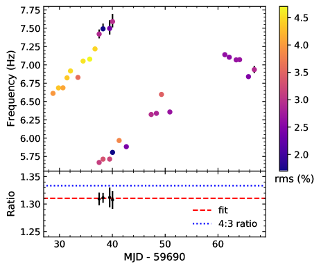 [2401.10195] Highly-coherent quasi-periodic oscillations in the ...