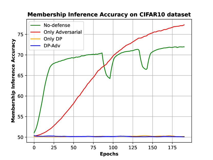 [2401.10405] Differentially Private and Adversarially Robust Machine Learning: An Empirical ...