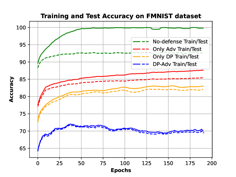 [2401.10405] Differentially Private and Adversarially Robust Machine Learning: An Empirical ...