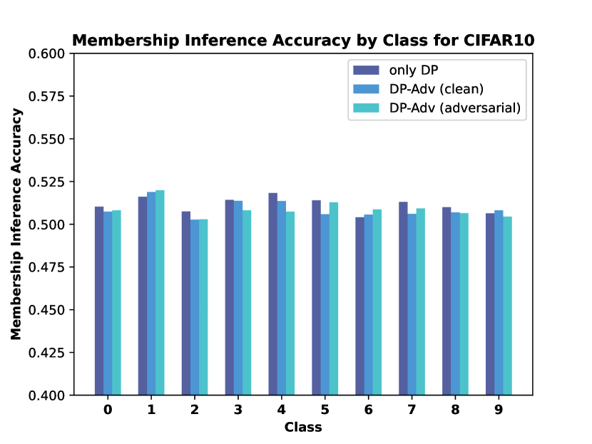 [2401.10405] Differentially Private and Adversarially Robust Machine Learning: An Empirical ...