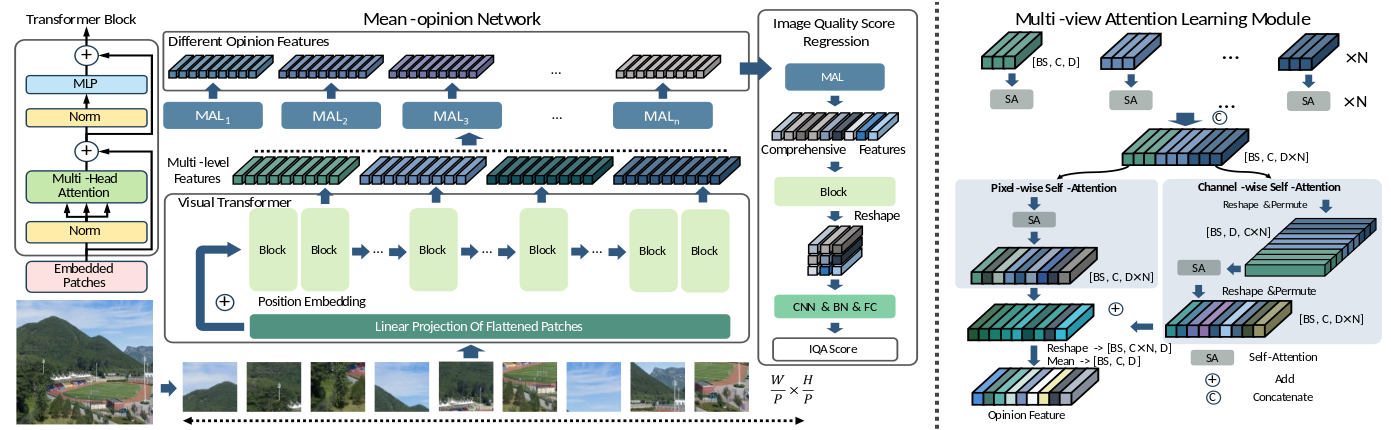 [2401.10511] GMC-IQA: Exploiting Global-correlation and Mean-opinion ...