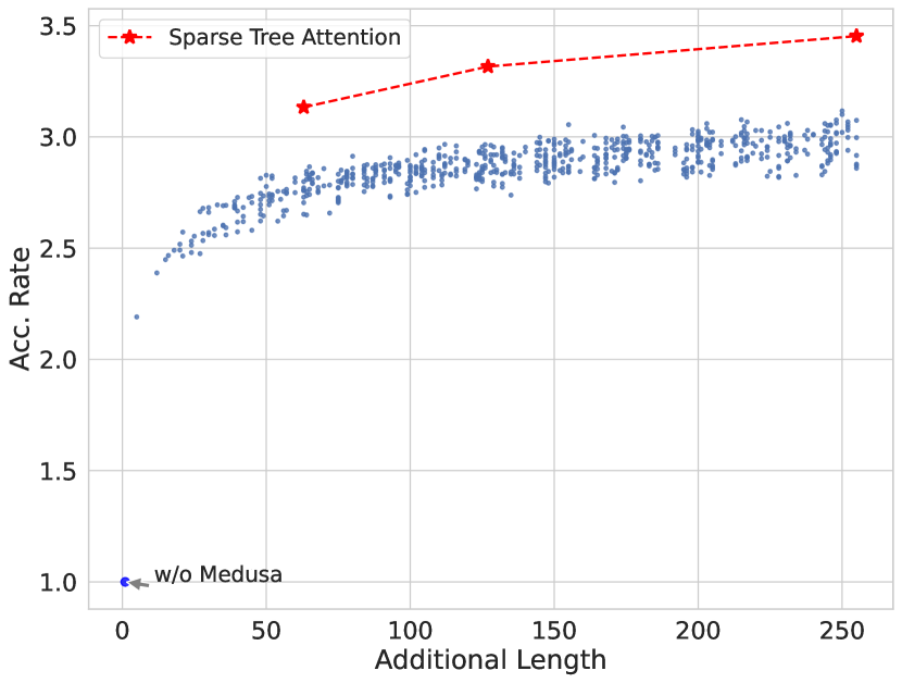 [2401.10774] ("")Medusa: Simple LLM Inference Acceleration Framework with Multiple Decoding Heads