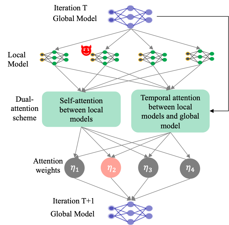 [2401.11039] Federated Learning with Dual Attention for Robust ...