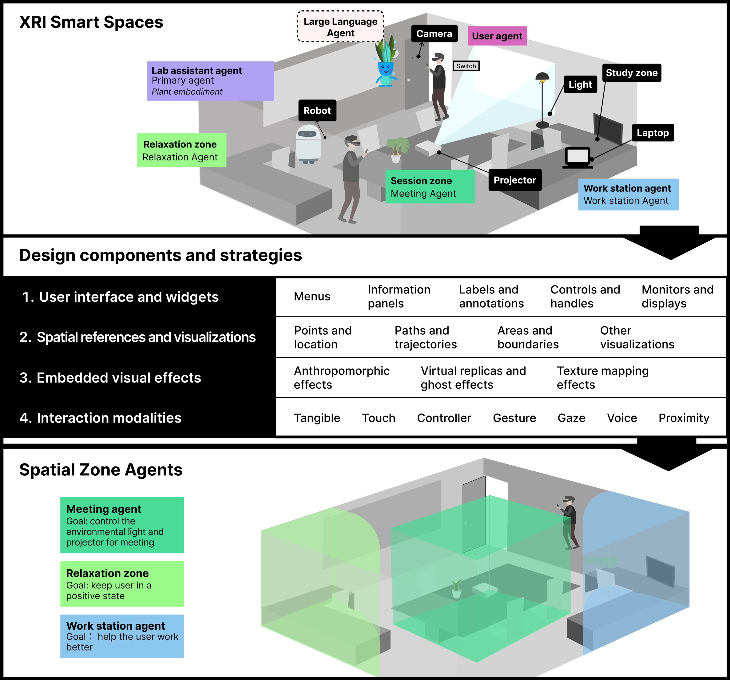 [2401.11040] Design Frameworks for Spatial Zone Agents in XRI Metaverse ...