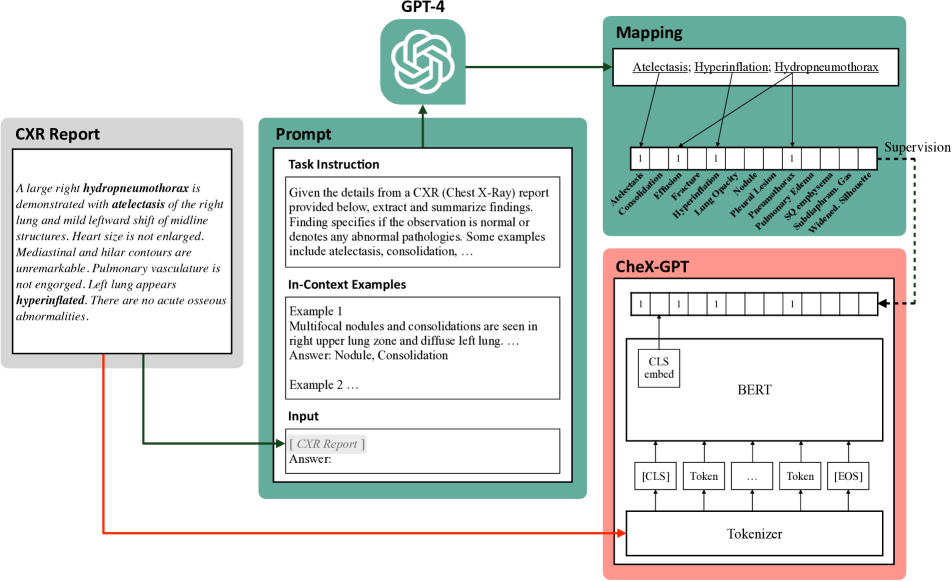 [2401.11505] CheX-GPT: Harnessing Large Language Models for Enhanced ...