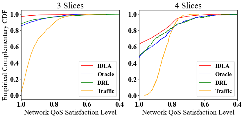 [2401.11731] Fast and Scalable Network Slicing by Integrating Deep Learning with Lagrangian Methods
