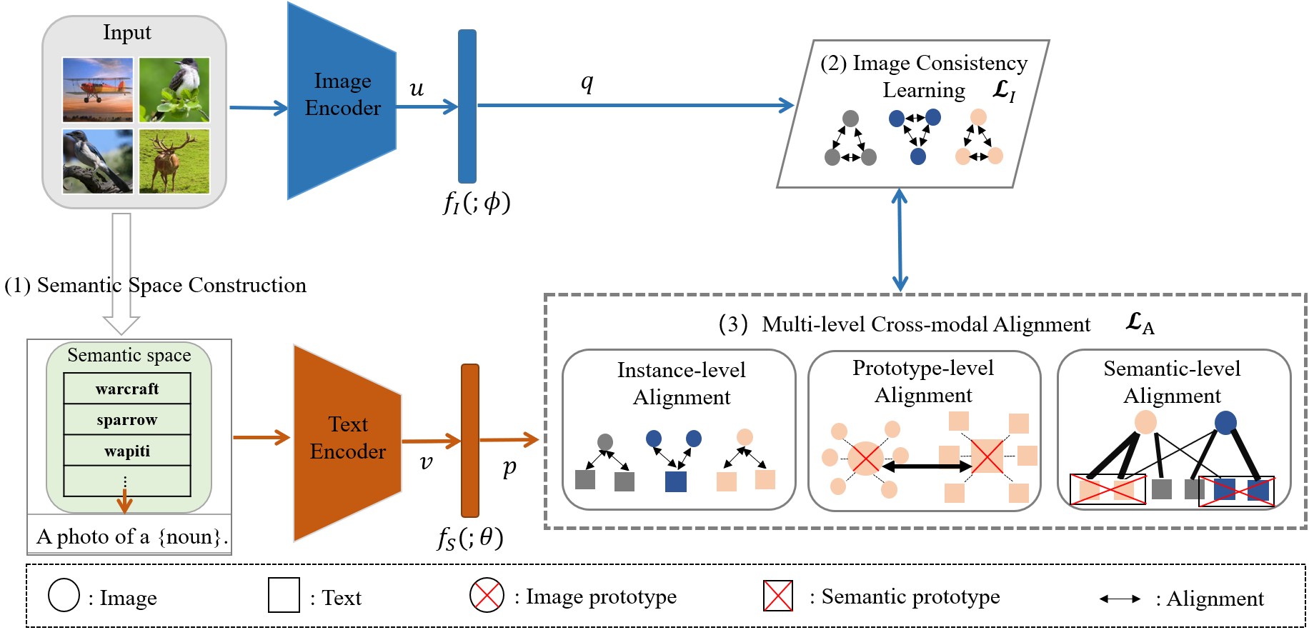 [2401.11740] Multi-level Cross-modal Alignment for Image Clustering
