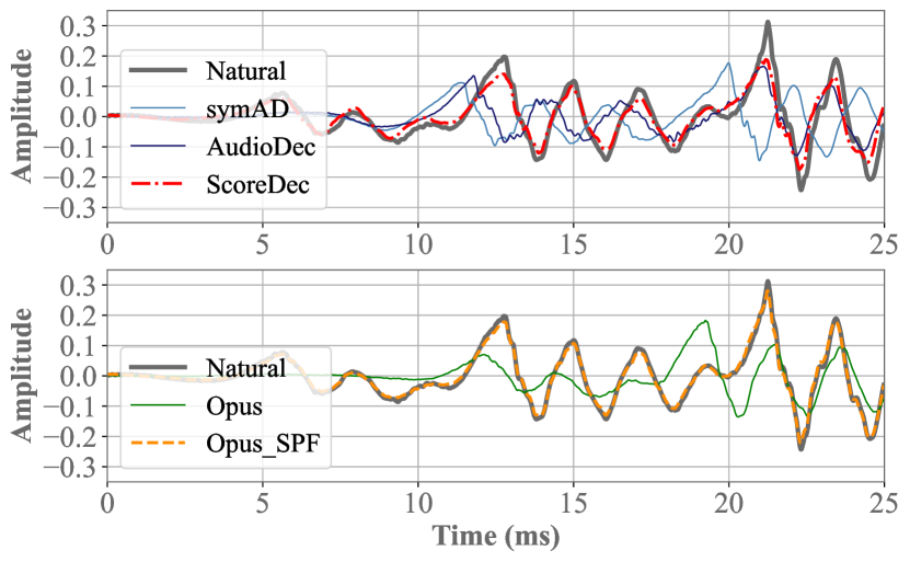 [2401.12160] ScoreDec: A Phase-preserving High-Fidelity Audio Codec ...