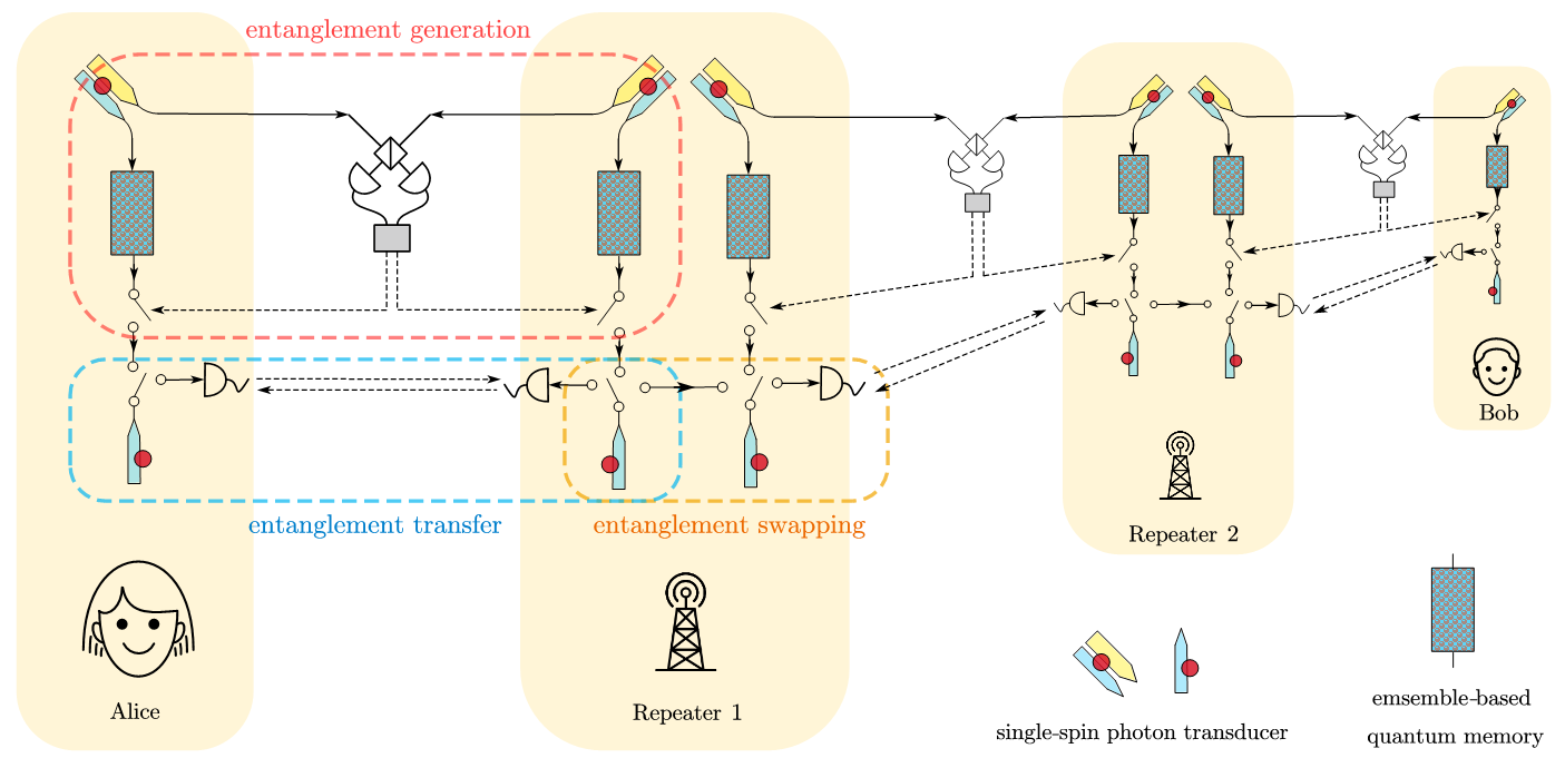 [2401.12395] Hybrid Quantum Repeaters with Ensemble-based Quantum ...
