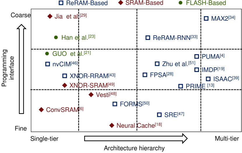 [2401.12428] CIM-MLC: A Multi-level Compilation Stack for Computing-In-Memory Accelerators