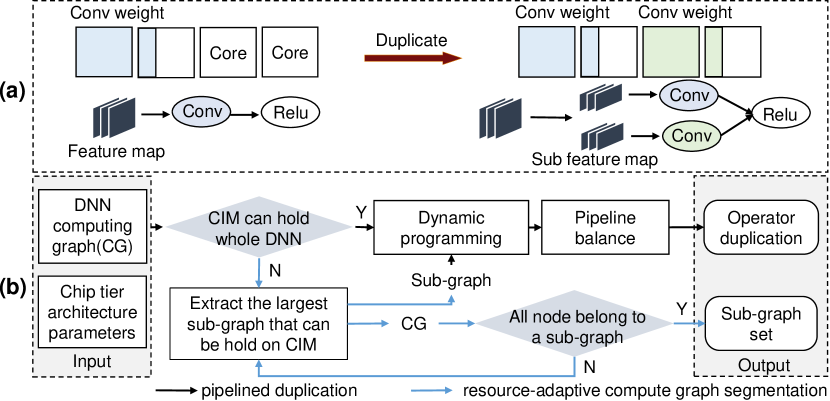 [2401.12428] CIM-MLC: A Multi-level Compilation Stack for Computing-In-Memory Accelerators