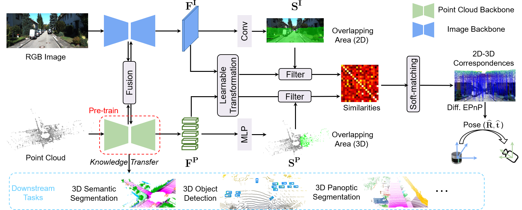[2401.12452] Self-supervised Learning of LiDAR 3D Point Clouds via 2D-3D Neural Calibration