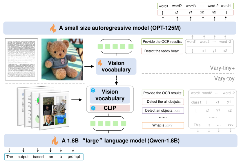 [2401.12503] Small Language Model Meets with Reinforced Vision Vocabulary